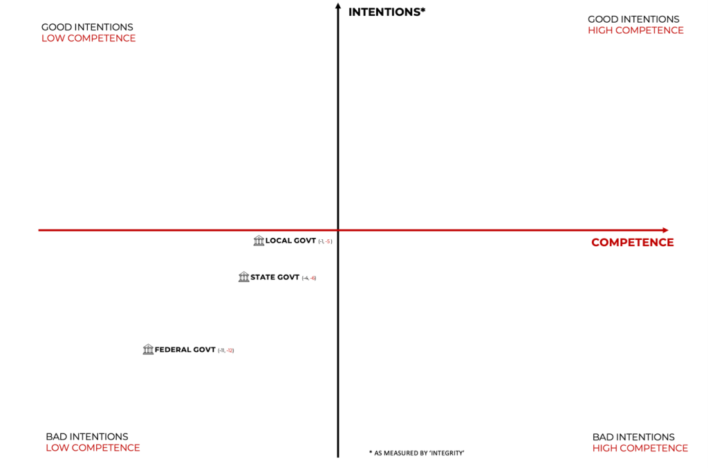 Mapping Australia’s social institutions: perceived intentions and ...